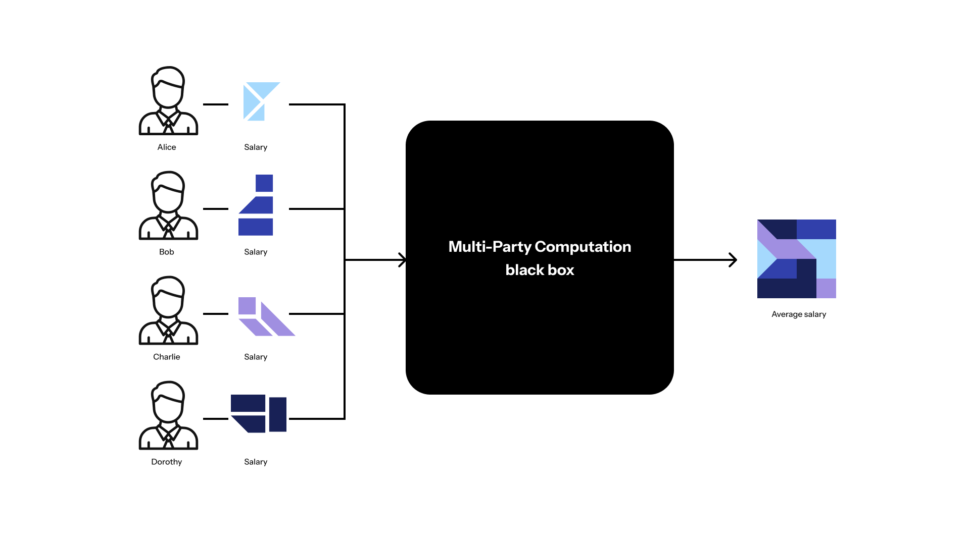 Multi-Party Computation (MPC): A complete guide 2025