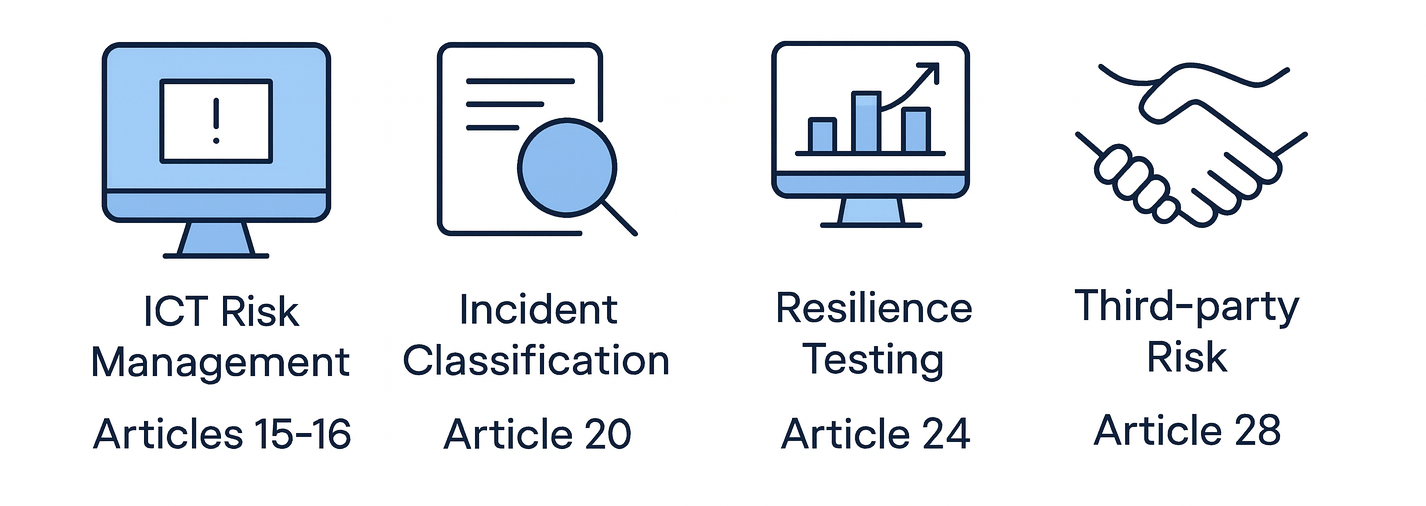 Key regulatory technical standards RTS under DORA