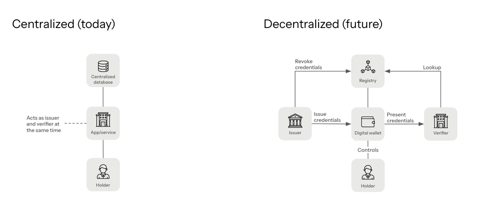 Reinventing Digital Identity: Centralized to Decentralized